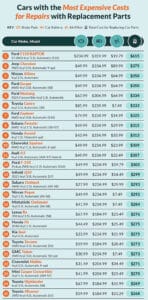 Cars with cheapest — and most expensive — costs for repairs with ...