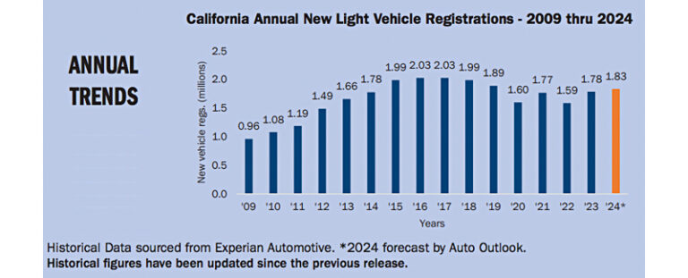 California new car sales reach highest numbers since Covid-19 ...