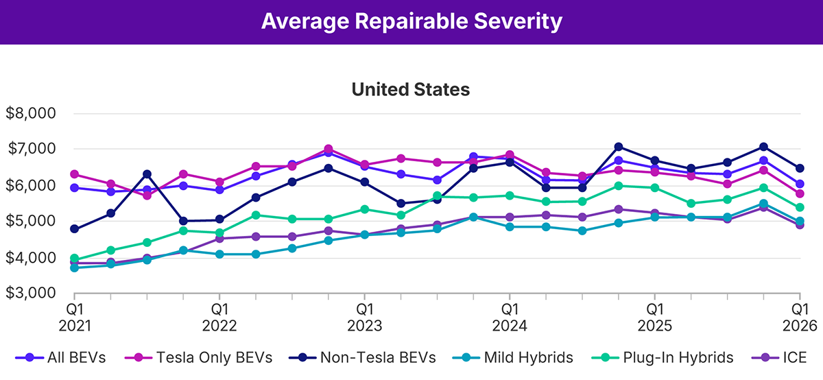 Hybrid vehicle collision claims hit record high - Aftermarket Matters